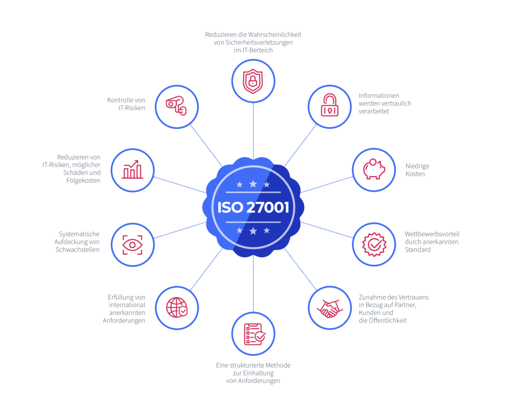 Informations­sicherheit: ISO 27001-Zertifizierung